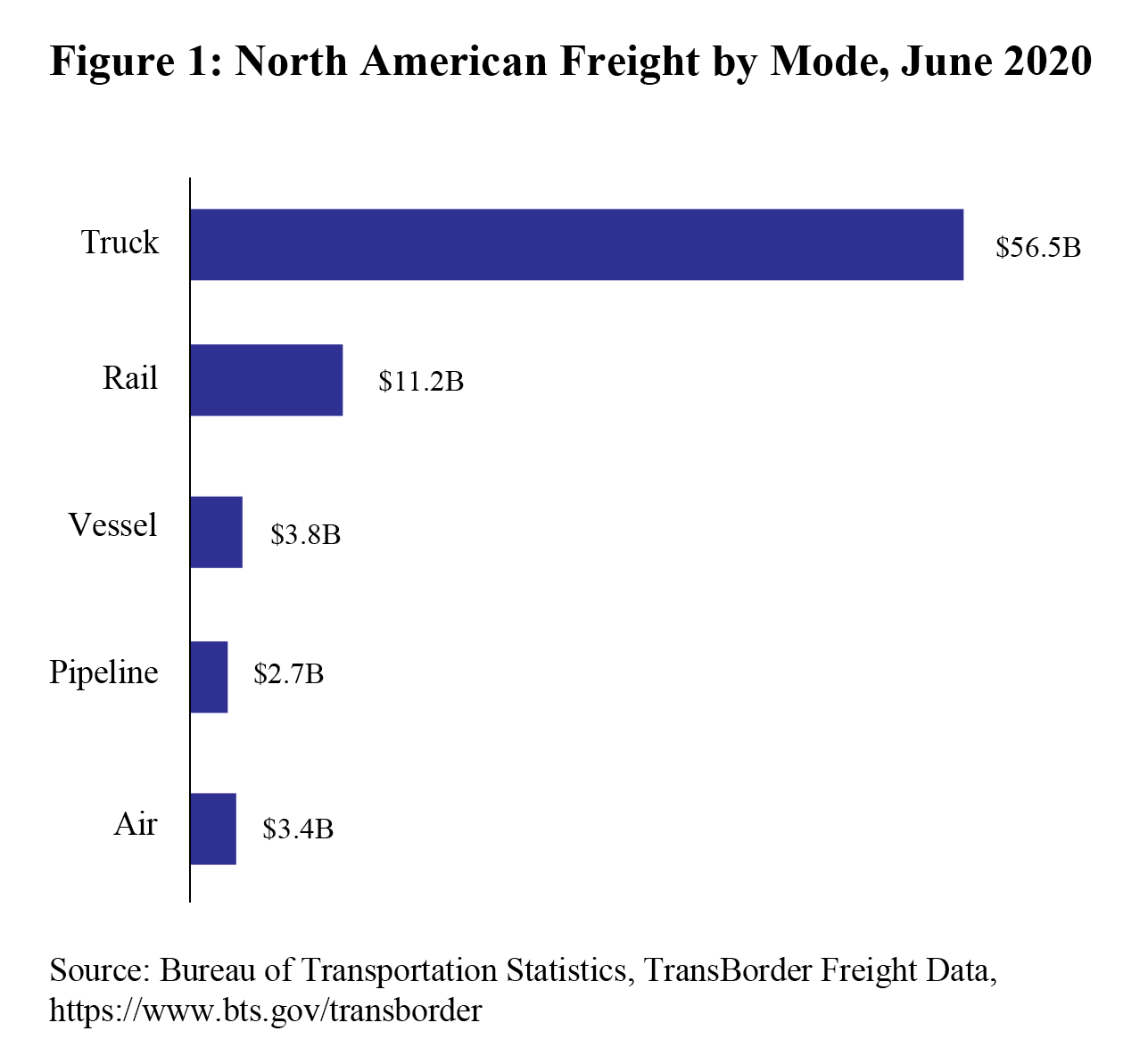 June 2020 North American Transborder Freight Up 46% from May 2020