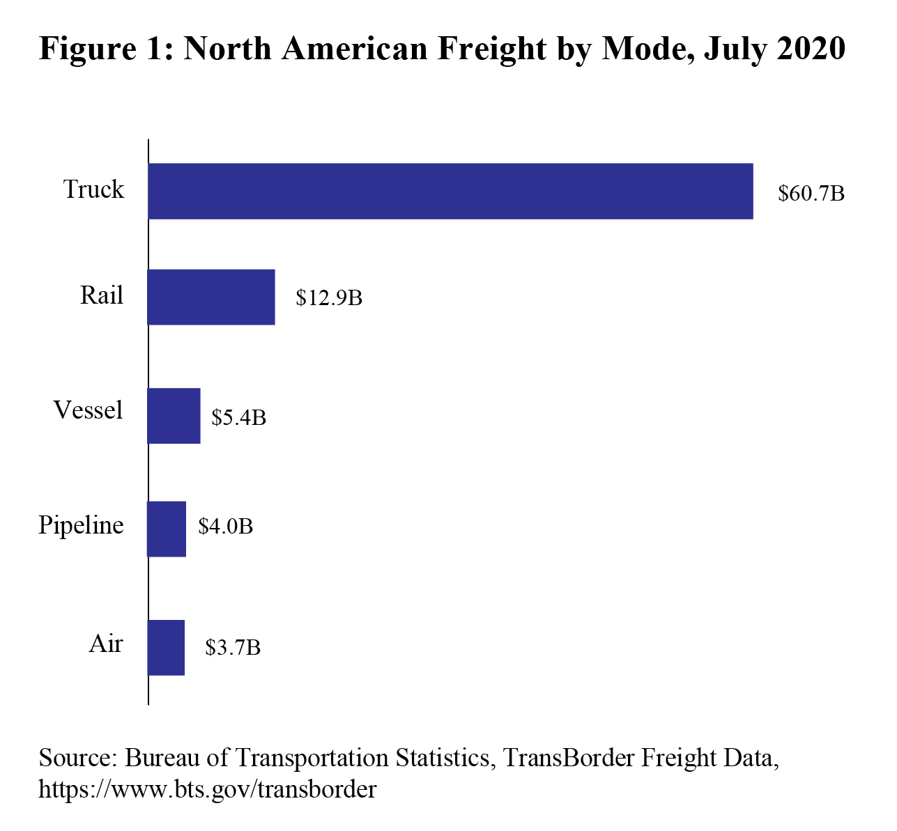 July 2020 North American Transborder Freight Up 11% from June 2020