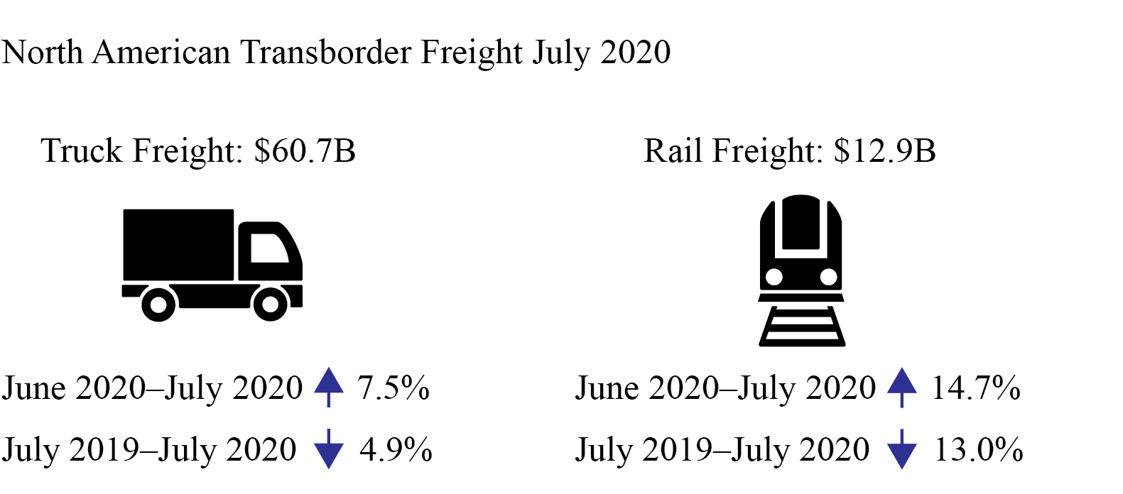 July 2020 North American Transborder Freight Up 11% from June 2020