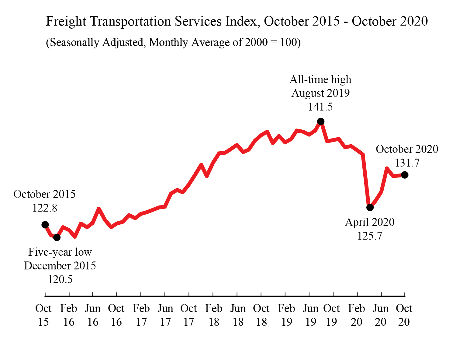 October 2020 Freight Transportation Services Index (TSI) Rose Slightly