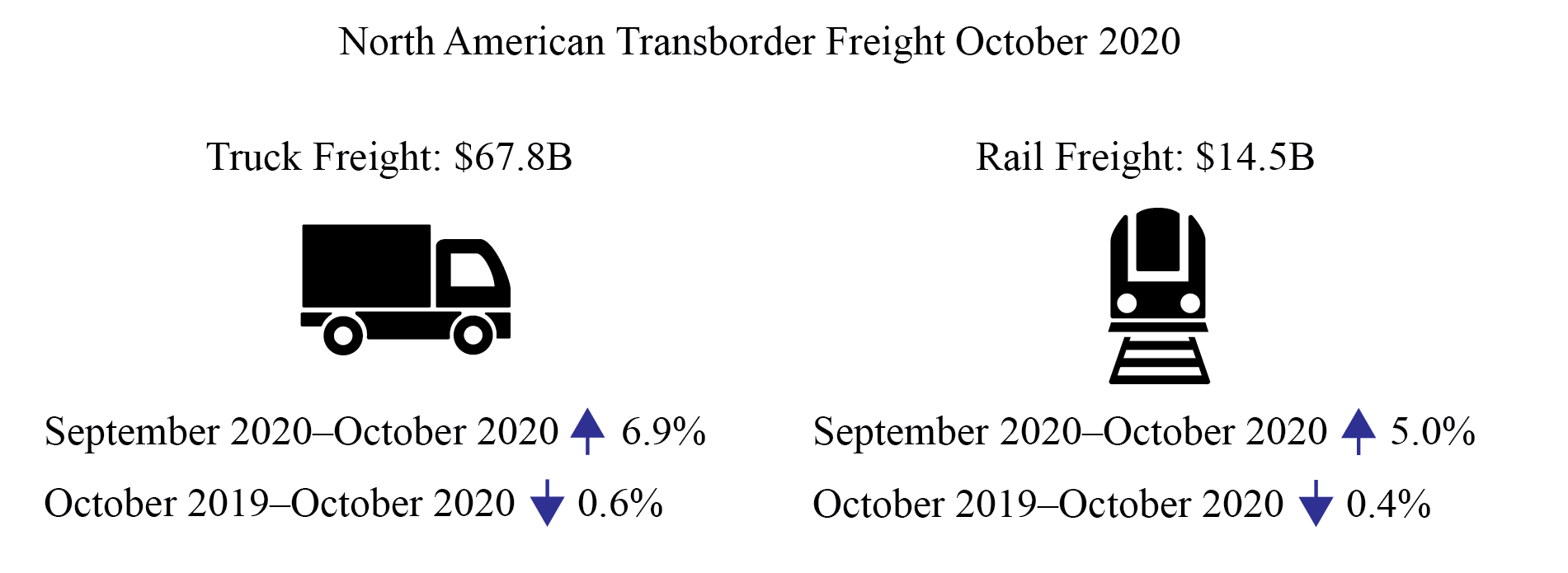 October 2020 North American Transborder Freight Up 6% from September 2020