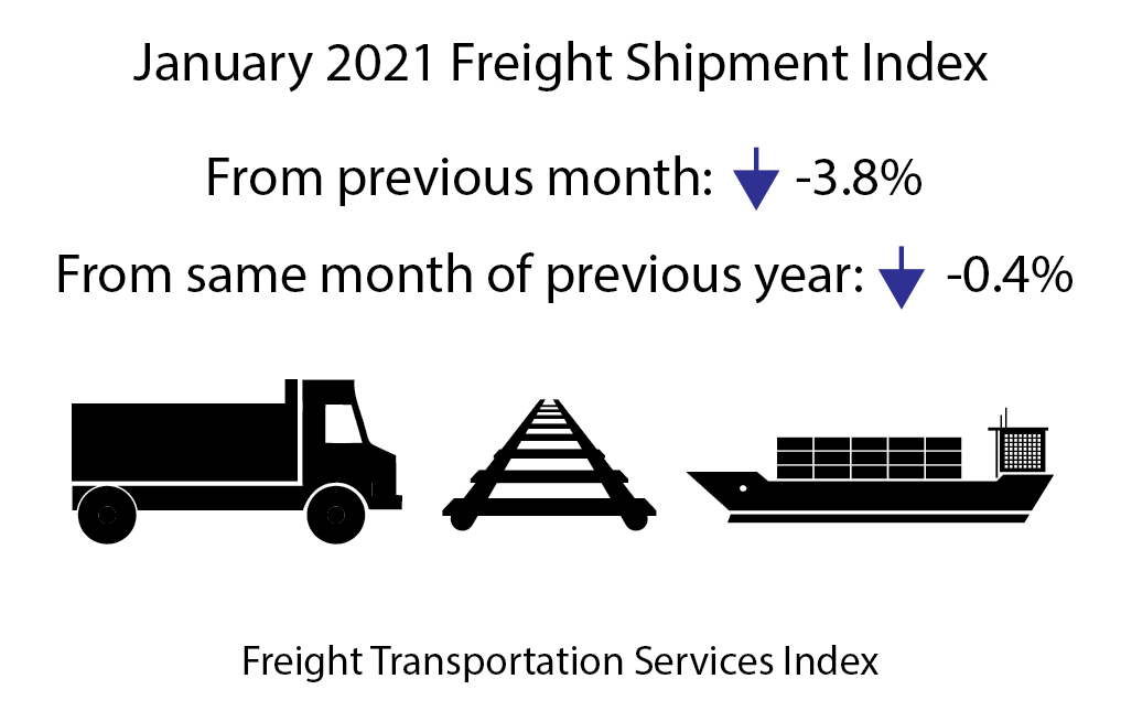 January 2021 Freight Transportation Services Index (TSI) Declined 3.6% ...