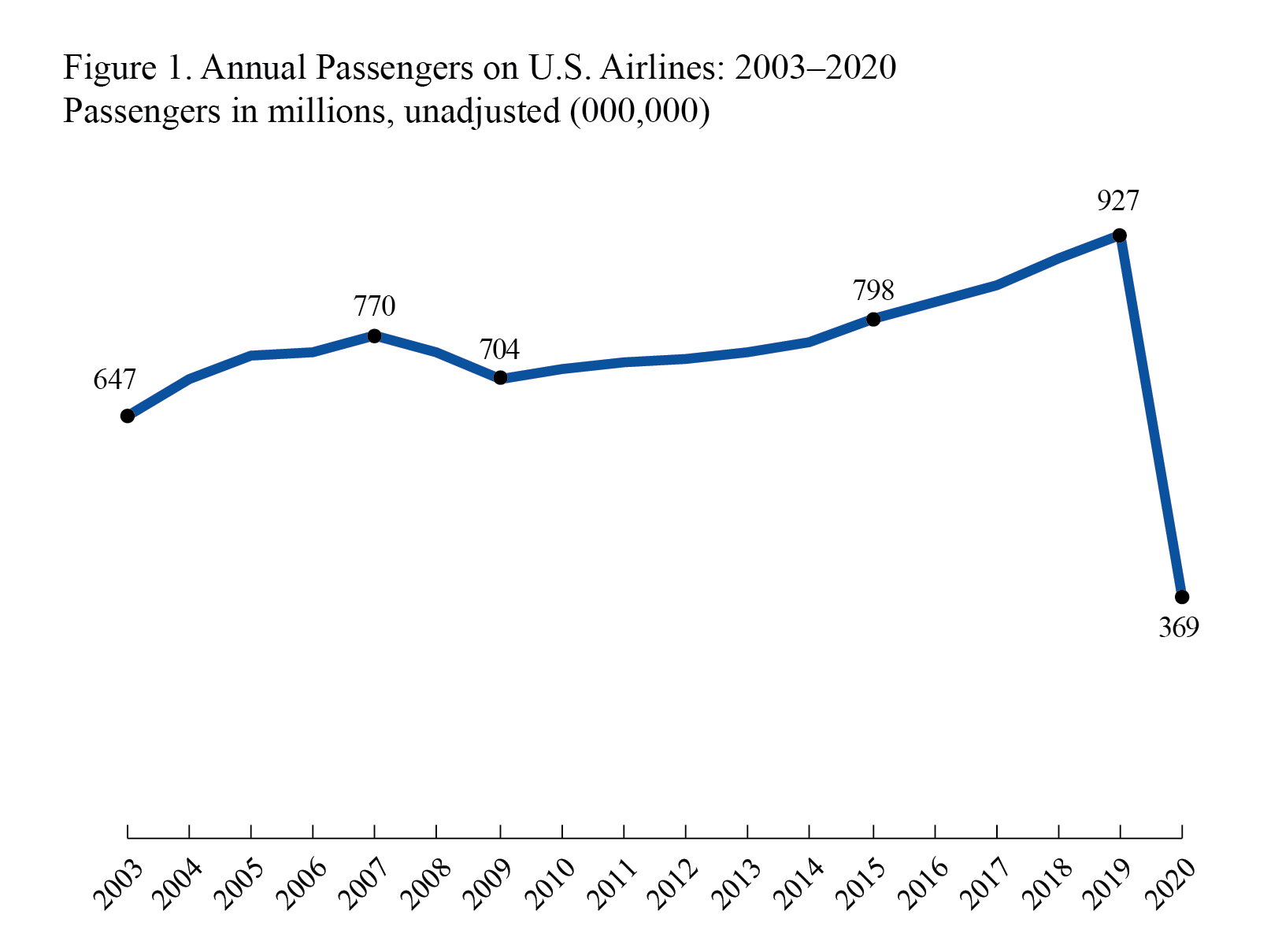 BTS 2-Week Outlook: Bureau of Transportation Statistics Upcoming ...