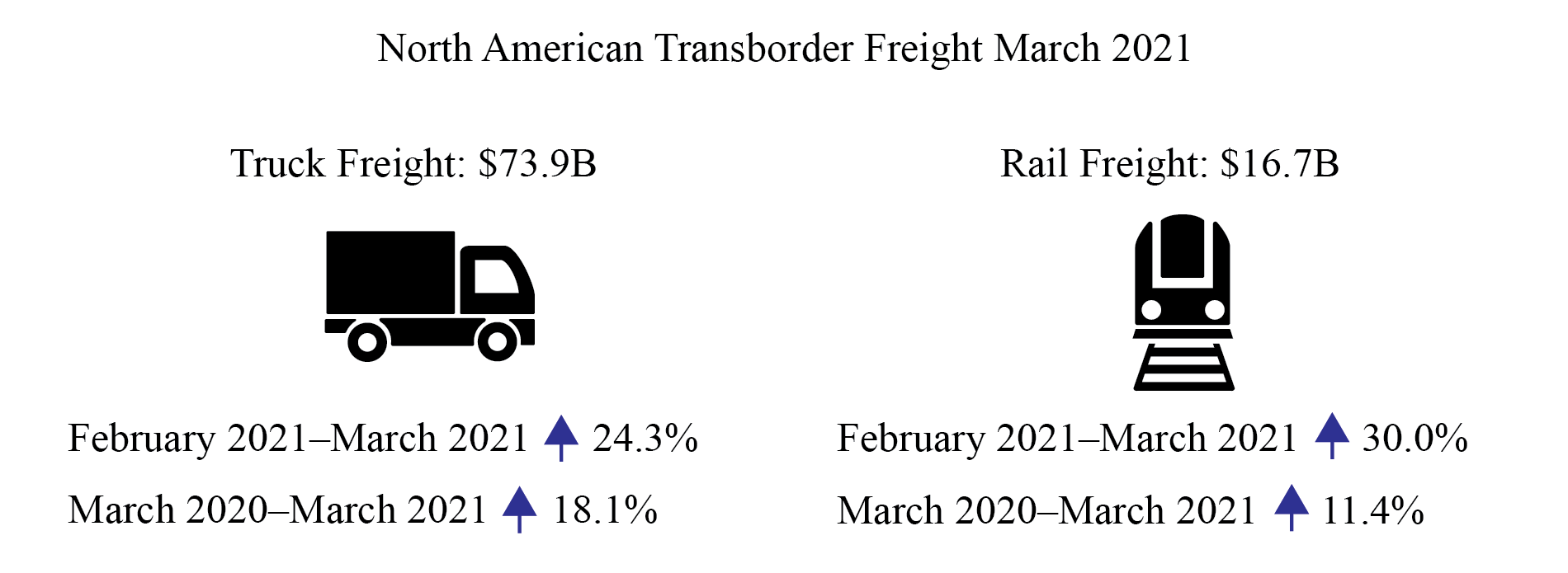 North American Transborder Freight up 16.0% in March 2021 from March 2020