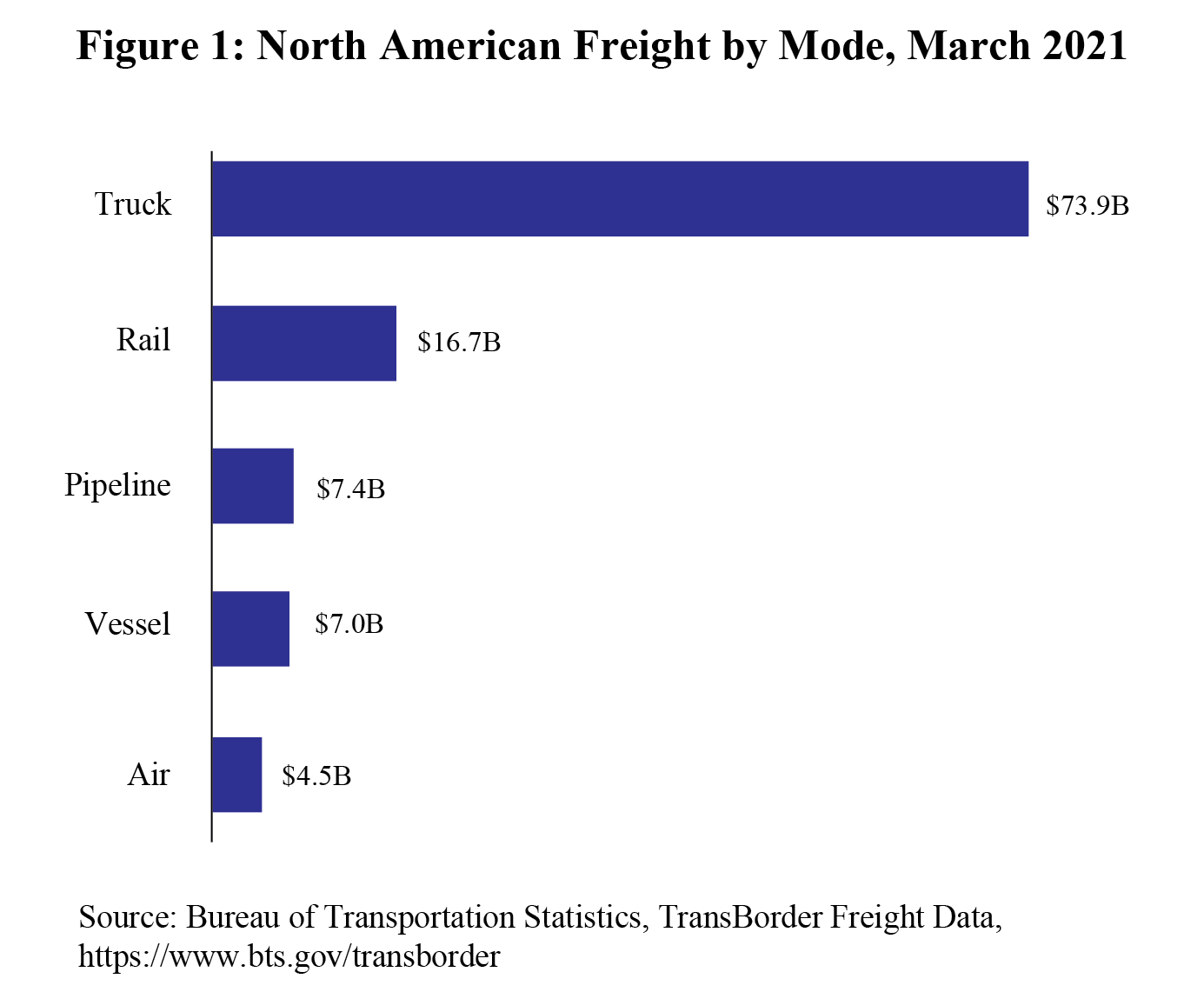 North American Transborder Freight up 16.0% in March 2021 from March 2020