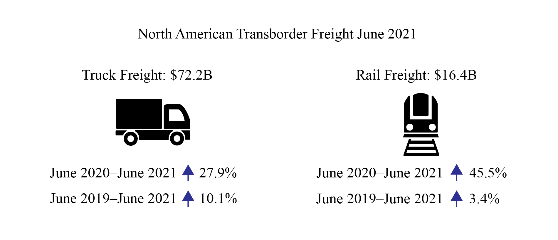 North American Transborder Freight up 41% in June 2021 from June 2020 ...