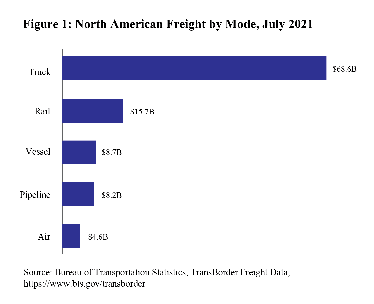 North American Transborder Freight up 22% in July 2021 from July 2020 ...