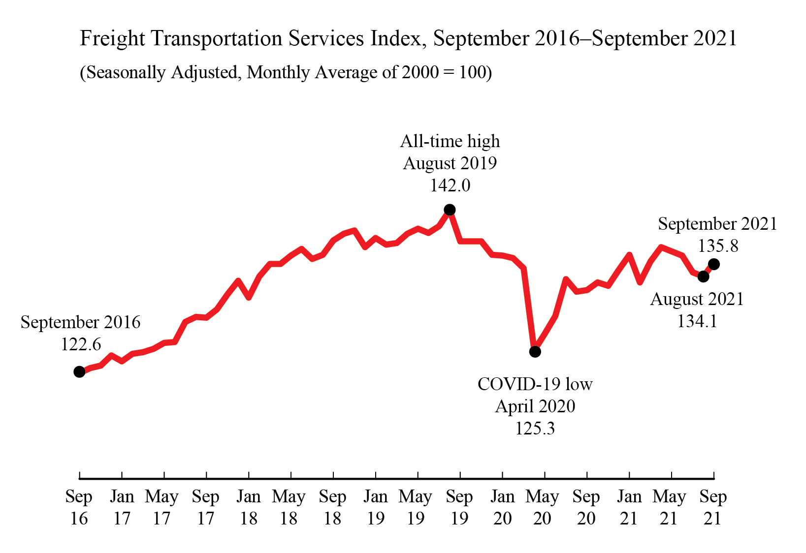 September 2021 Freight Transportation Services Index (TSI)