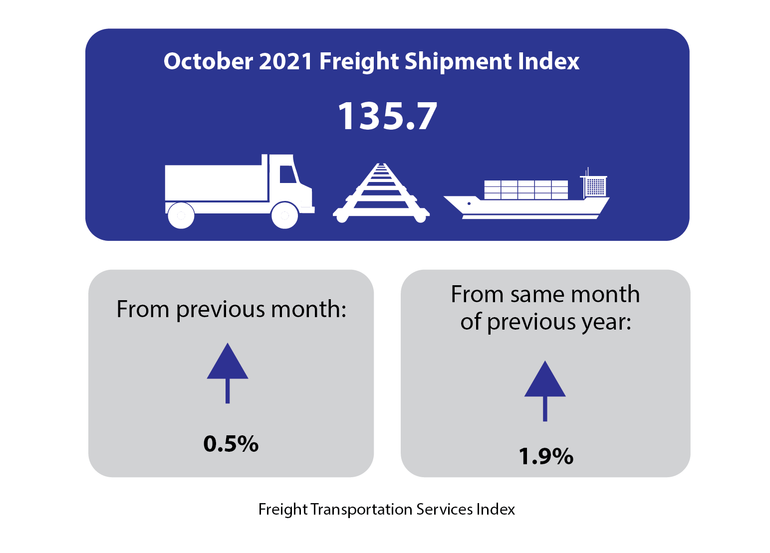 October 2021 Freight Transportation Services Index (TSI)