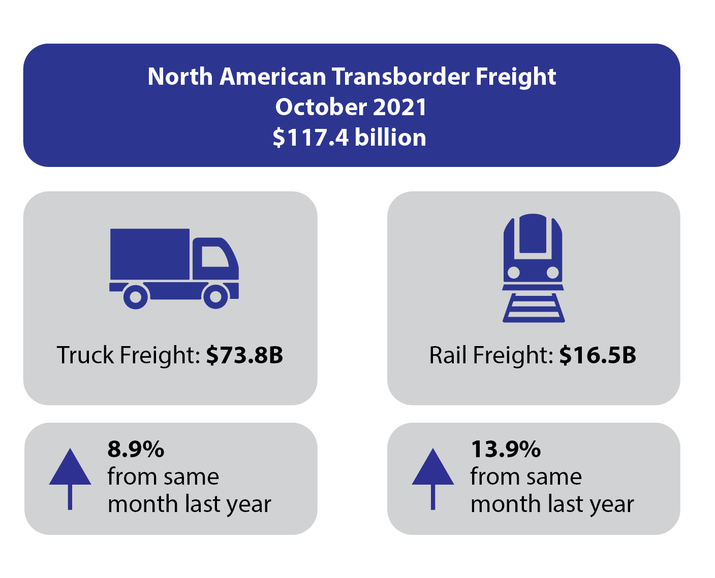 North American Transborder Freight up 15.1% in October 2021 from ...