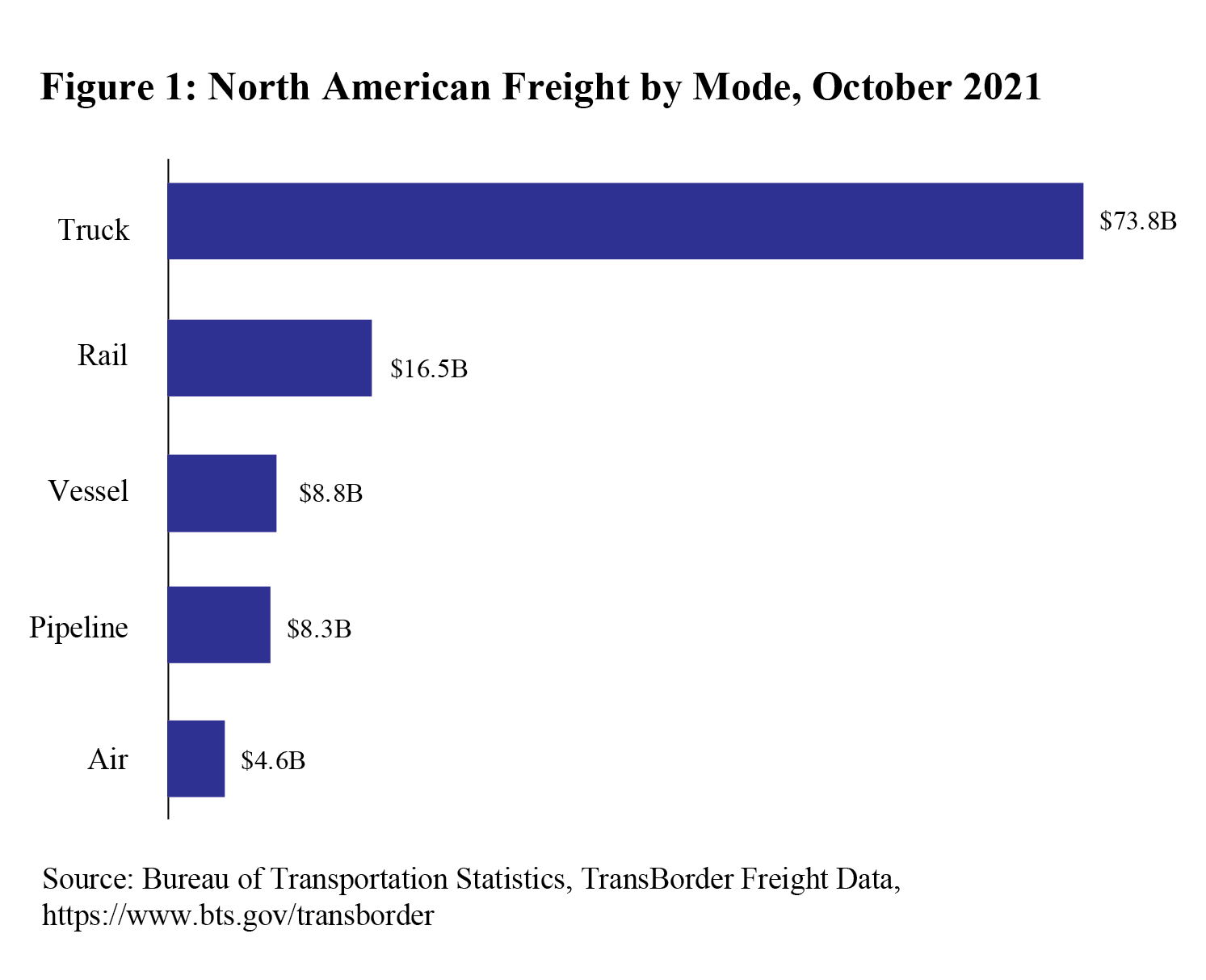 North American Transborder Freight up 15.1% in October 2021 from ...