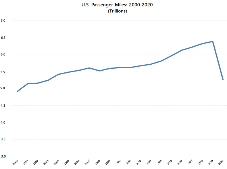 BTS Updates National Transportation Statistics with U.S. Passenger ...
