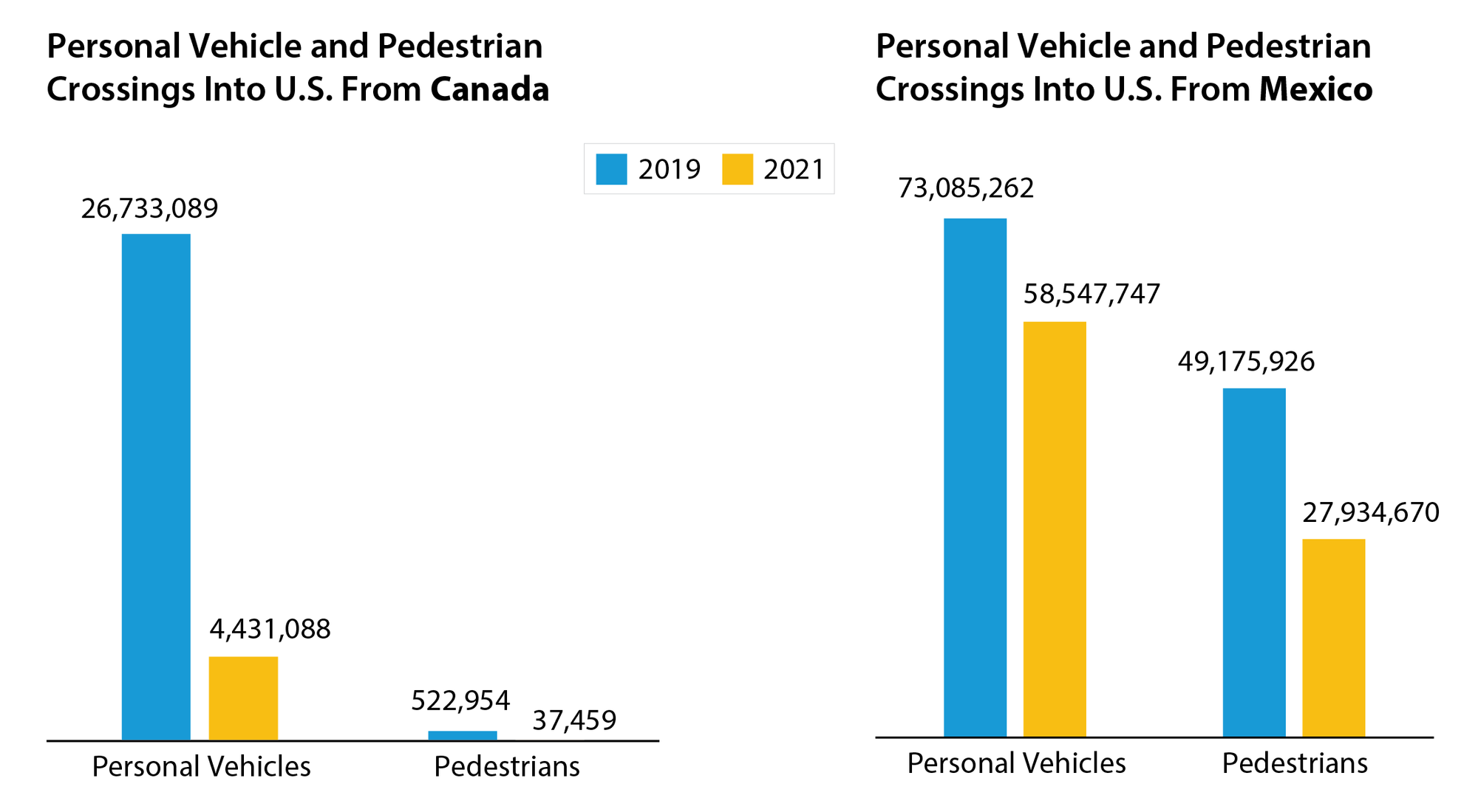 Data Spotlight: COVID-19 Restrictions Upend U.S. Land Border Crossings ...