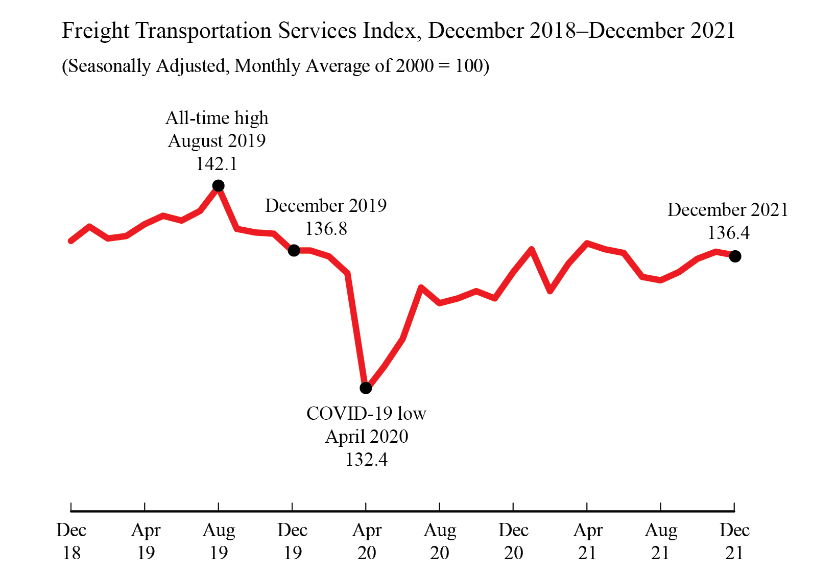 December 2021 Freight Transportation Services Index (TSI)