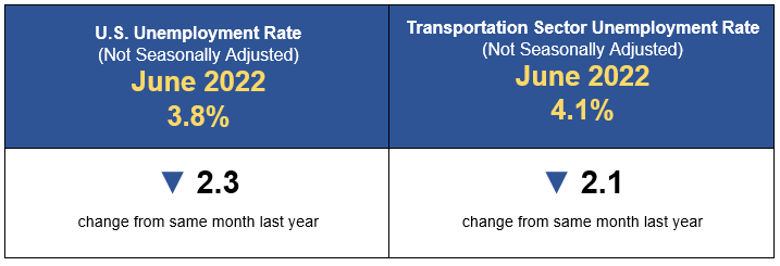 U.S. Transportation Sector Unemployment Rate of 4.1% in June 2022 Was Below the June 2021 Level ...