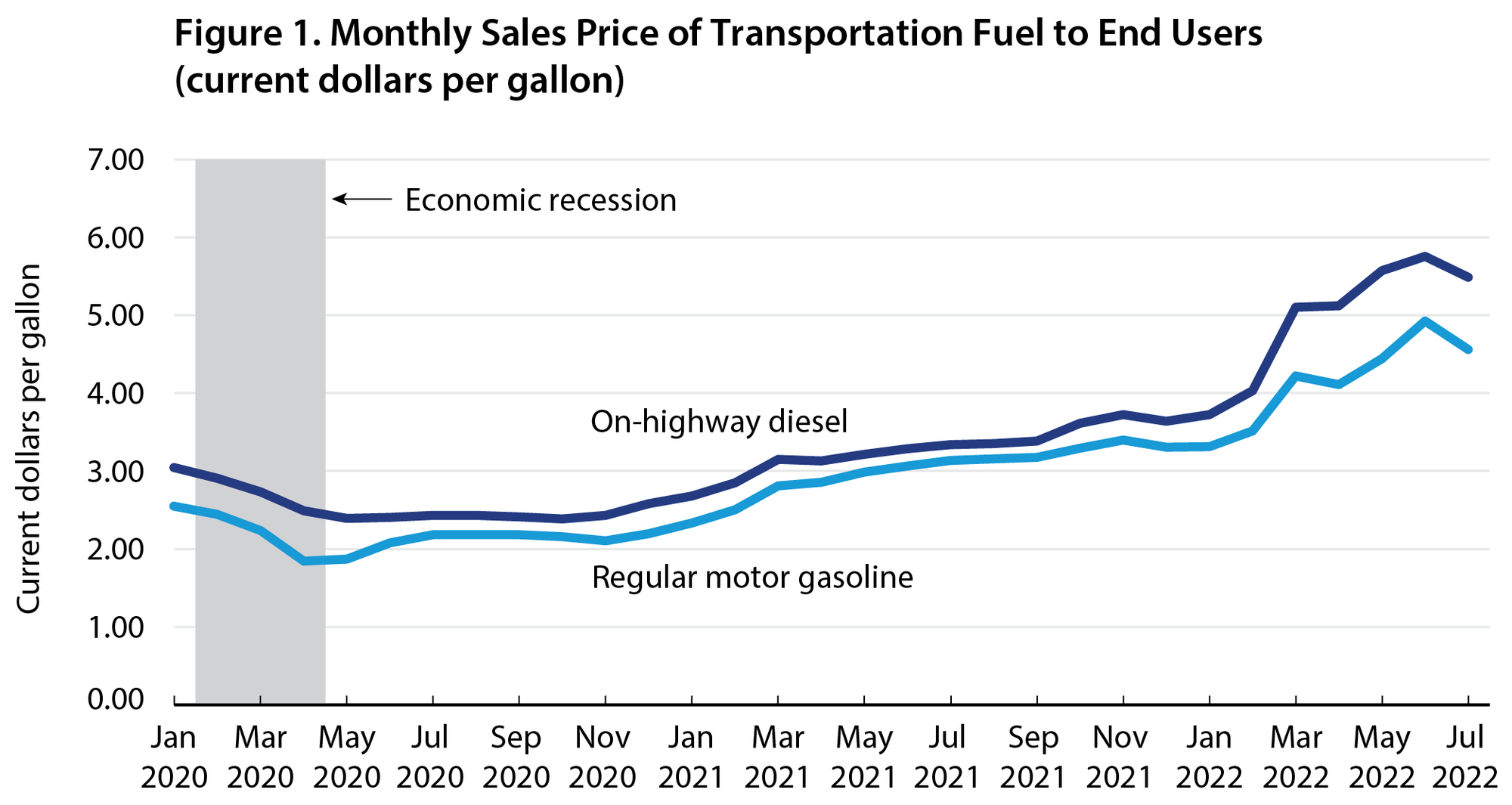 Data Spotlight: Record Breaking Increases in Motor Fuel Prices in 2022