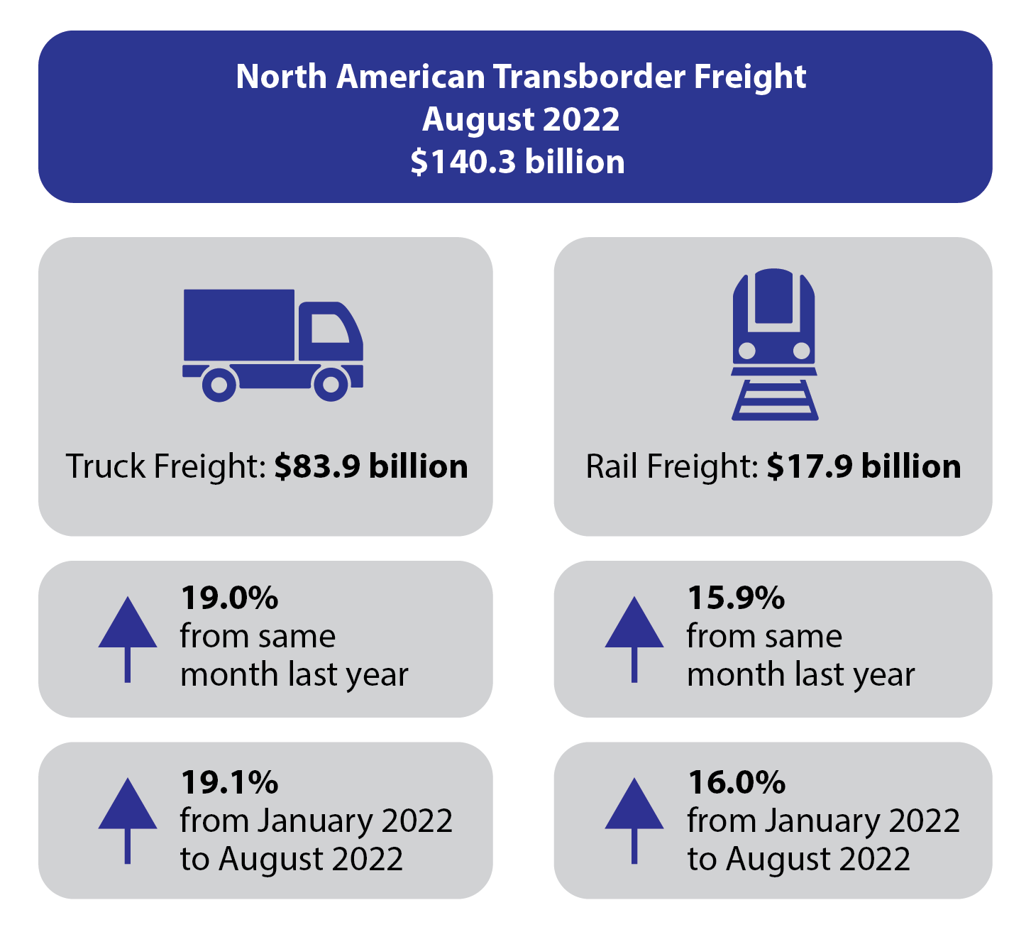 North American Transborder Freight up 24.1% in August 2022 from August 2021
