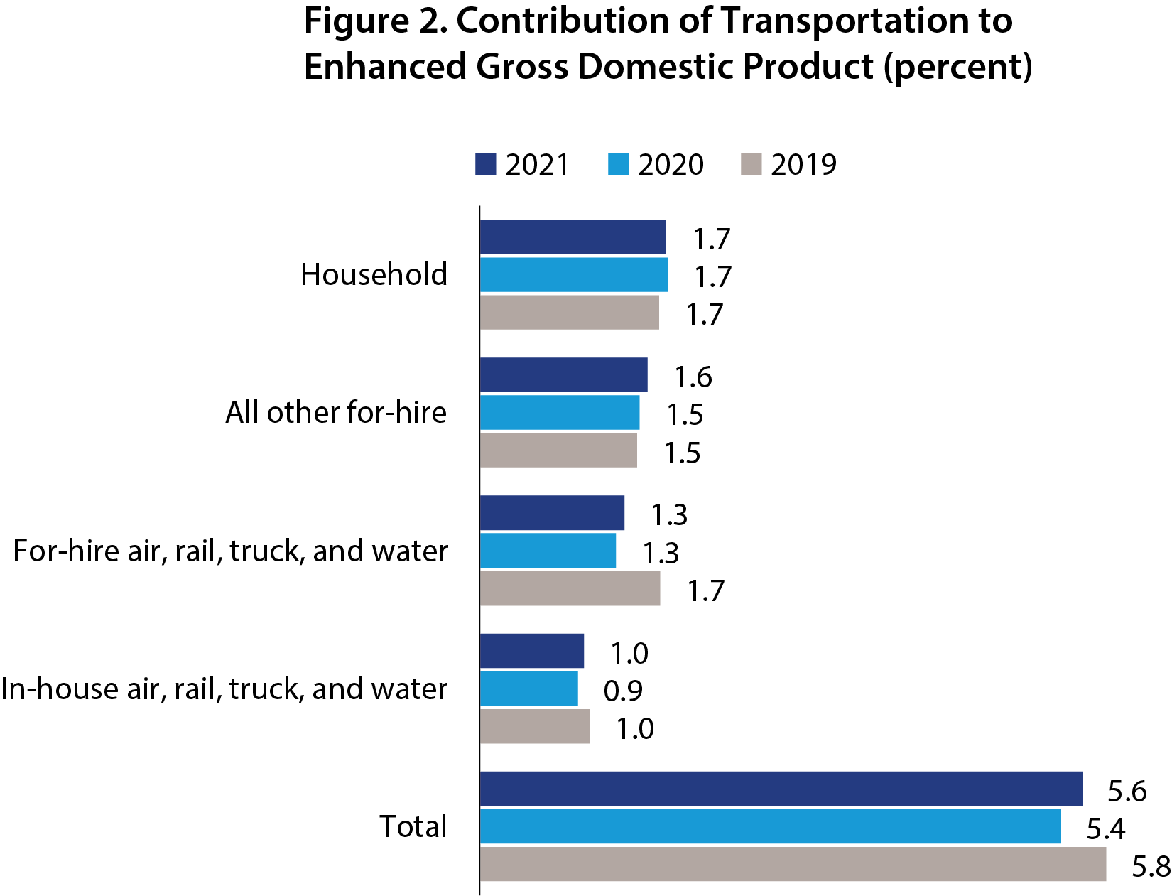 Transportation Services Contributed 5.6% to U.S. GDP in 2021; an ...