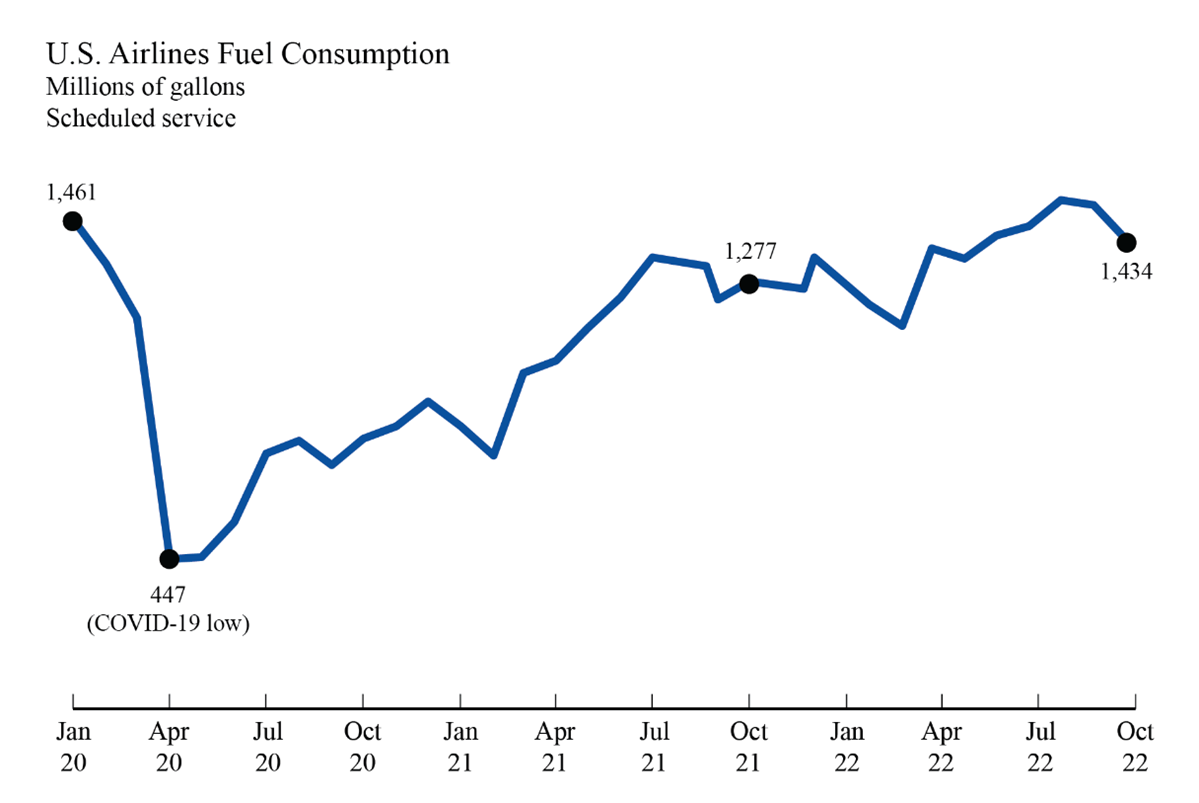 U.S. Airlines’ October 2022 Fuel Cost per Gallon Down 1.2% from ...