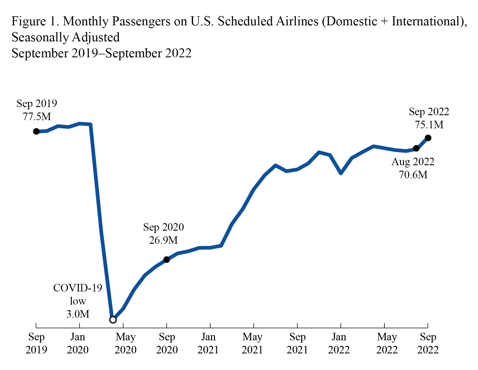 September 2022 U.S. Airline Traffic Data