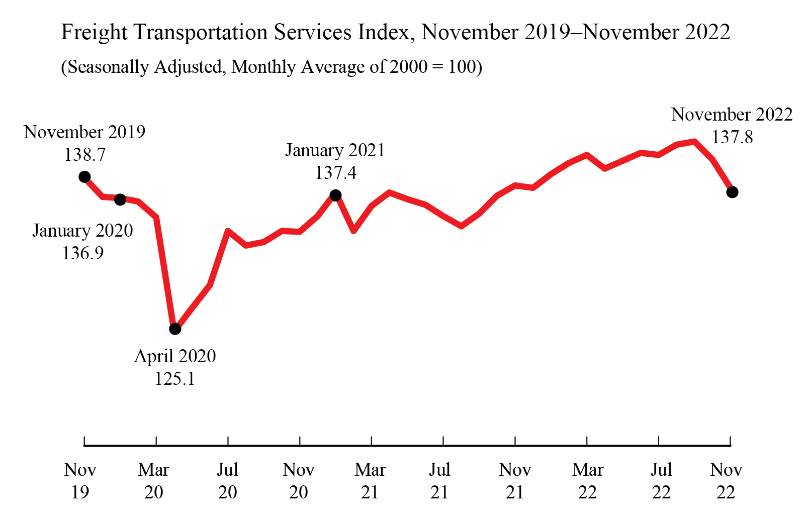 November 2022 Freight Transportation Services Index (TSI)
