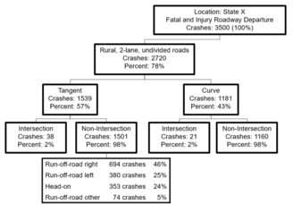 Tools for Systemic Analysis of Roadway Departures