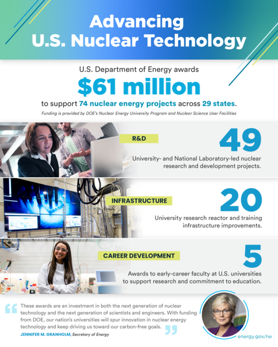 DOE awards $61M in nuclear energy projects, Dr. Huff discusses top ...
