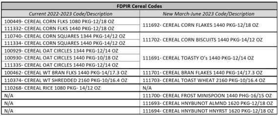 USDA Foods from Farm to Plate: FDPIR Connection, April 2023
