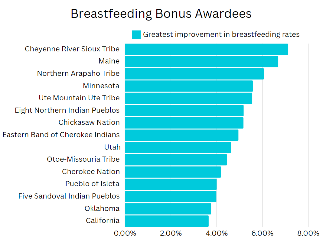2024 WIC Breastfeeding Awards and Performance Bonuses