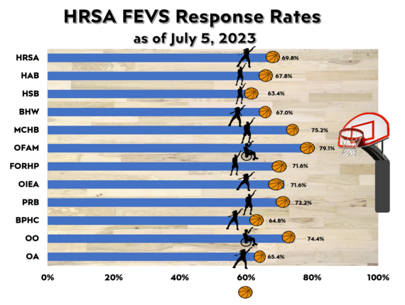 BPHC Closes in on BHW in FEVS Competition!