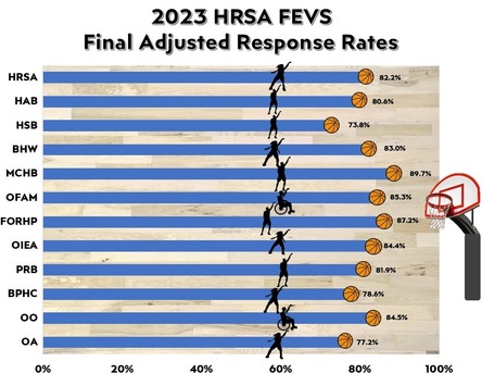 BPHC All-Hands Next Week, Final FEVS Response Rate, TACC Update ...