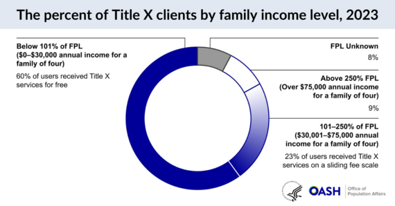 2023 Title X Family Planning Annual Report: Title X Providers Continue ...