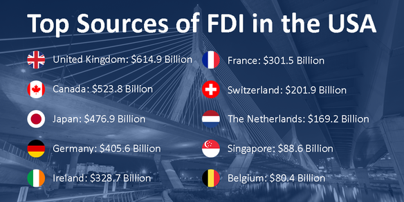 $4 Trillion: Total FDI Stock in the USA