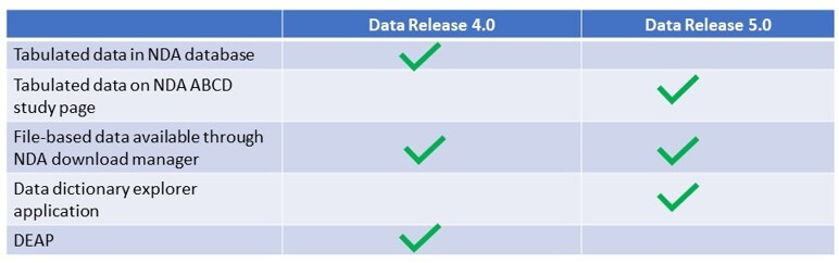 NIMH Data Archive (NDA): ABCD Data Release