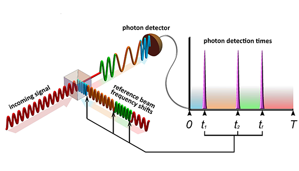 Quantum Matchmaking: New NIST System Detects Ultra-Faint Communications ...