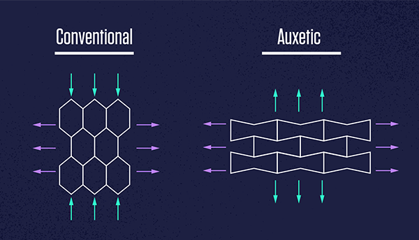 A New Way of Designing Auxetic Materials