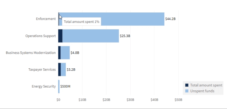 UPDATE: IRS Spending Snapshot