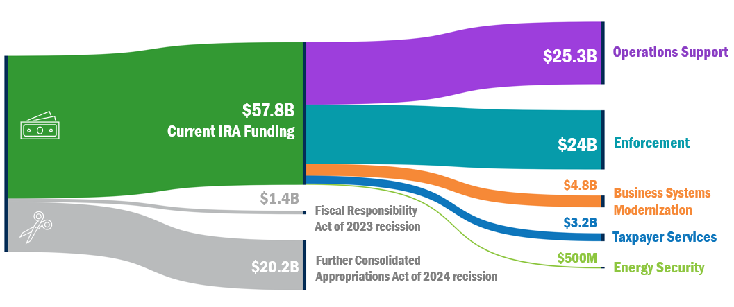 UPDATE: IRS Inflation Reduction Act Spending