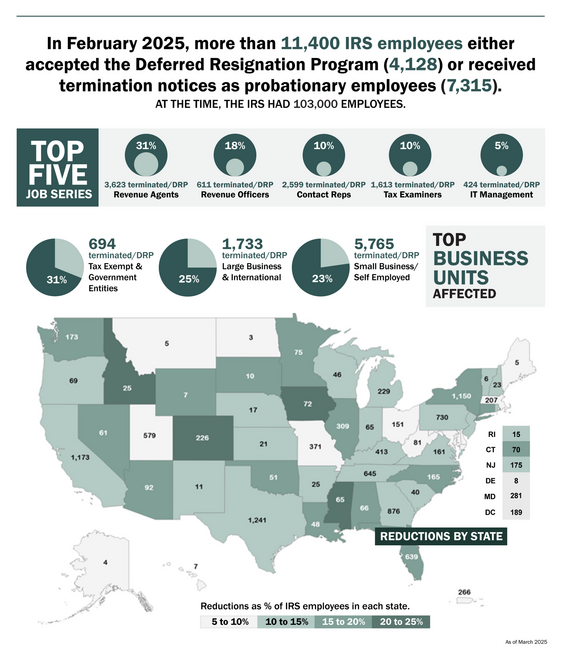 Snapshot: IRS Workforce Reductions (as of March 2025)