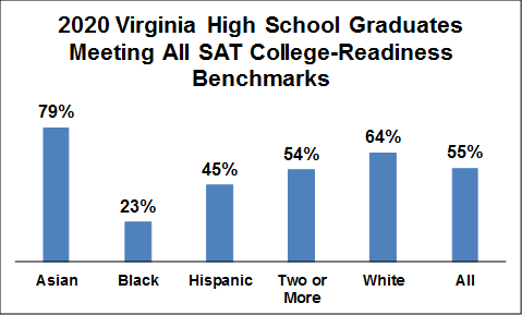 VDOE News: Virginia Students Outscore Nation on SAT