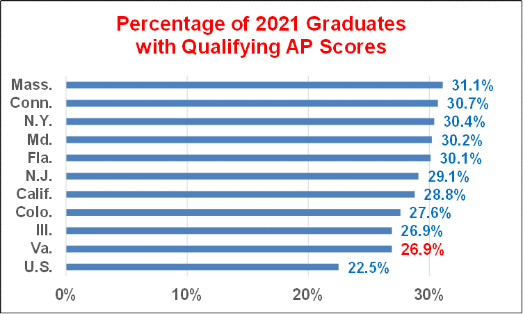 VDOE News: Virginia Students Again Among Top 10 in Achievement on AP Exams