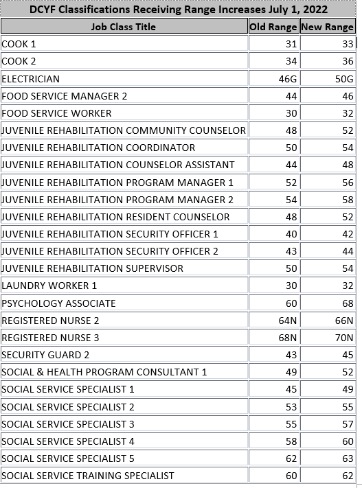 DCYF Digest July 4, 2022: HR Notice on Wage Increase and Lump Sum ...