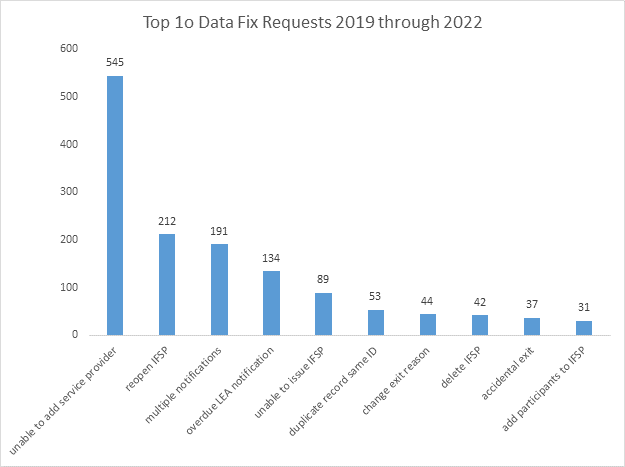 ESIT Data Management System (DMS) Known Issues February 2023