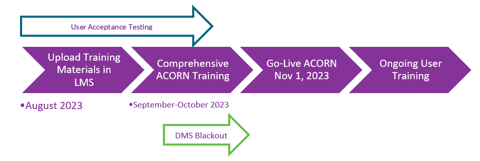 ESIT Data Management System (DMS) Known Issues October 2023