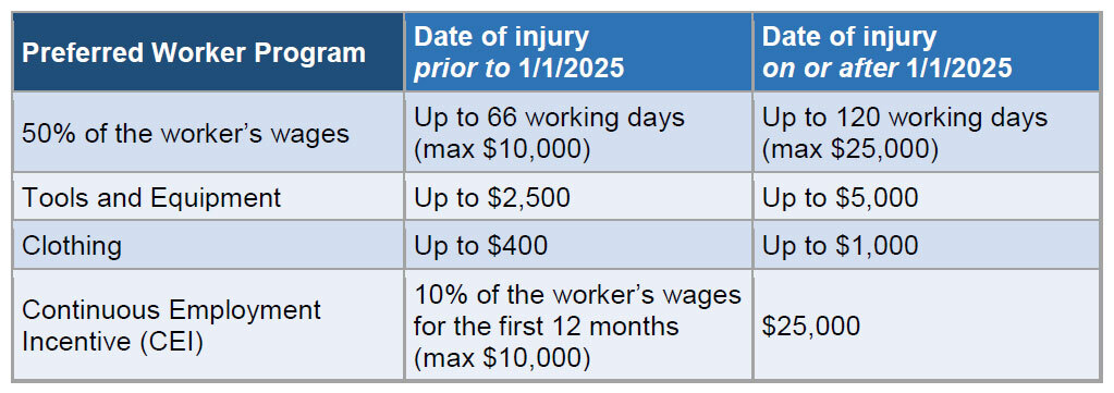 Stay at Work and Preferred Worker reimbursement limits will nearly ...