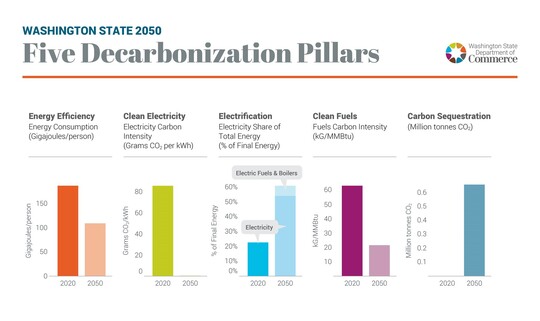 Washington State 2023 Energy Report shows significant progress toward ...