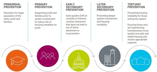 Office of Homeless Youth Prevention