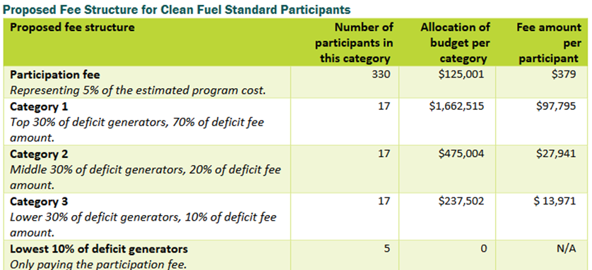 2025 Clean Fuel Standard Fee & Workload Info Now Available