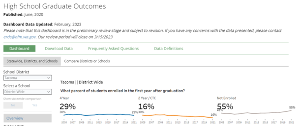 High School Graduate Outcomes Dashboard Release