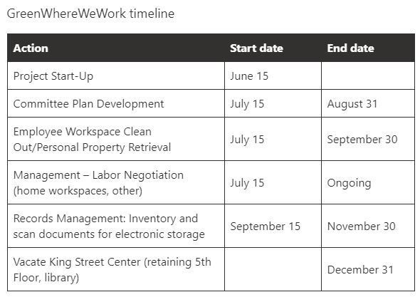 GreenWhereWeWork update